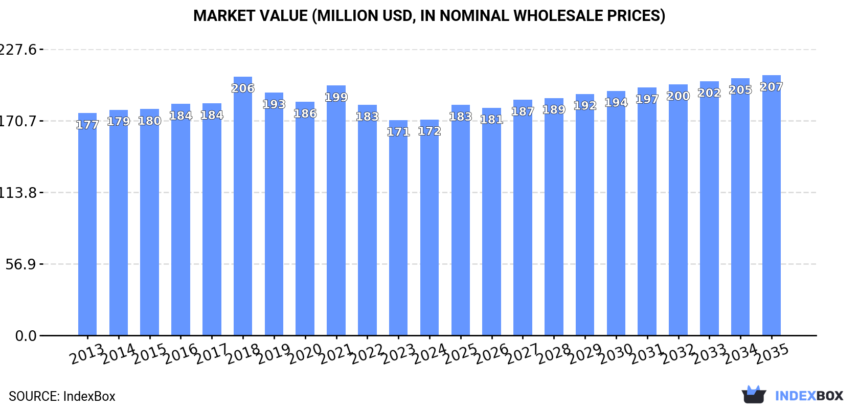 Market Value (million USD, nominal wholesale prices)