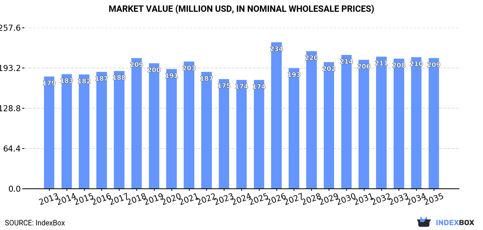 Market Value (million USD, nominal wholesale prices)