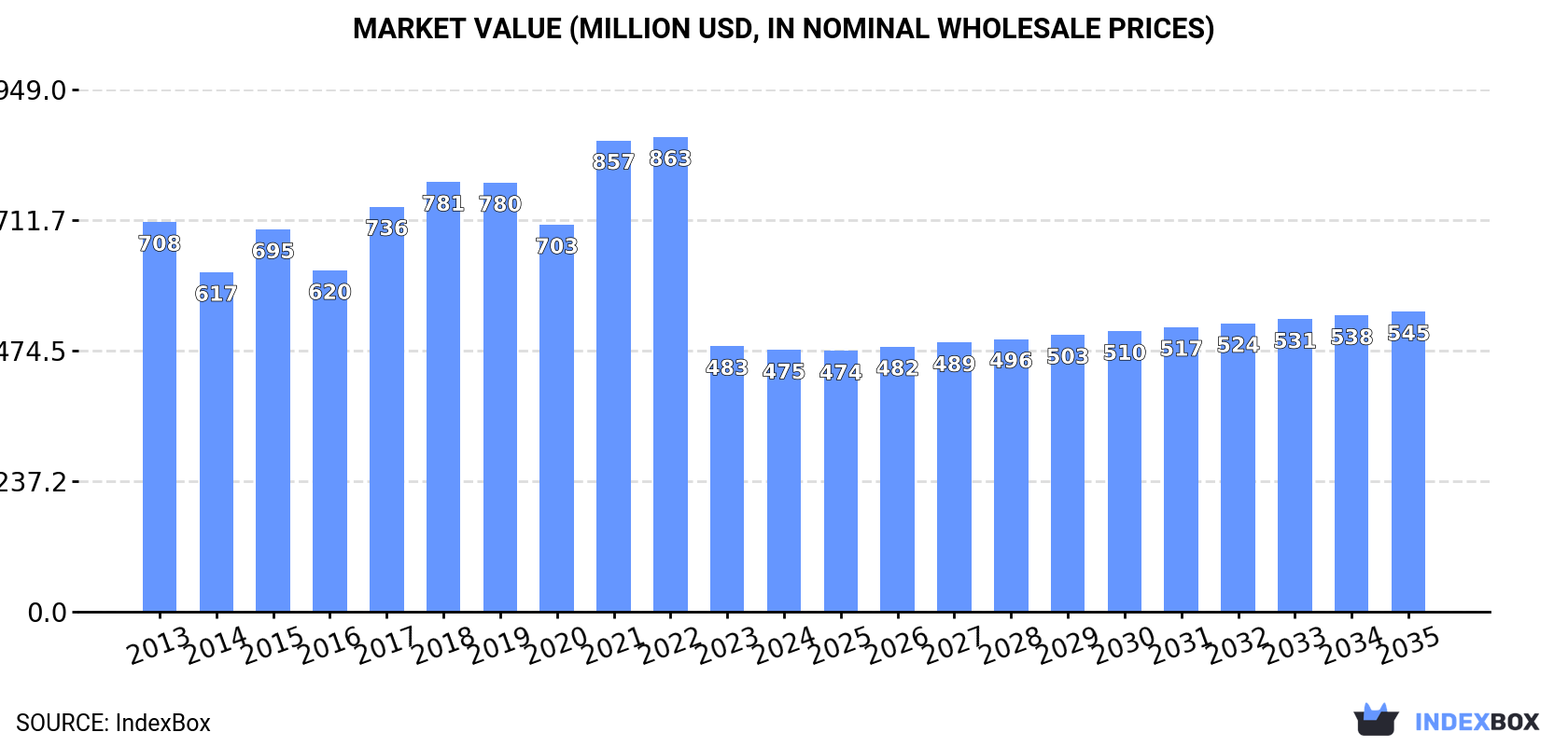 Market Value (million USD, nominal wholesale prices)