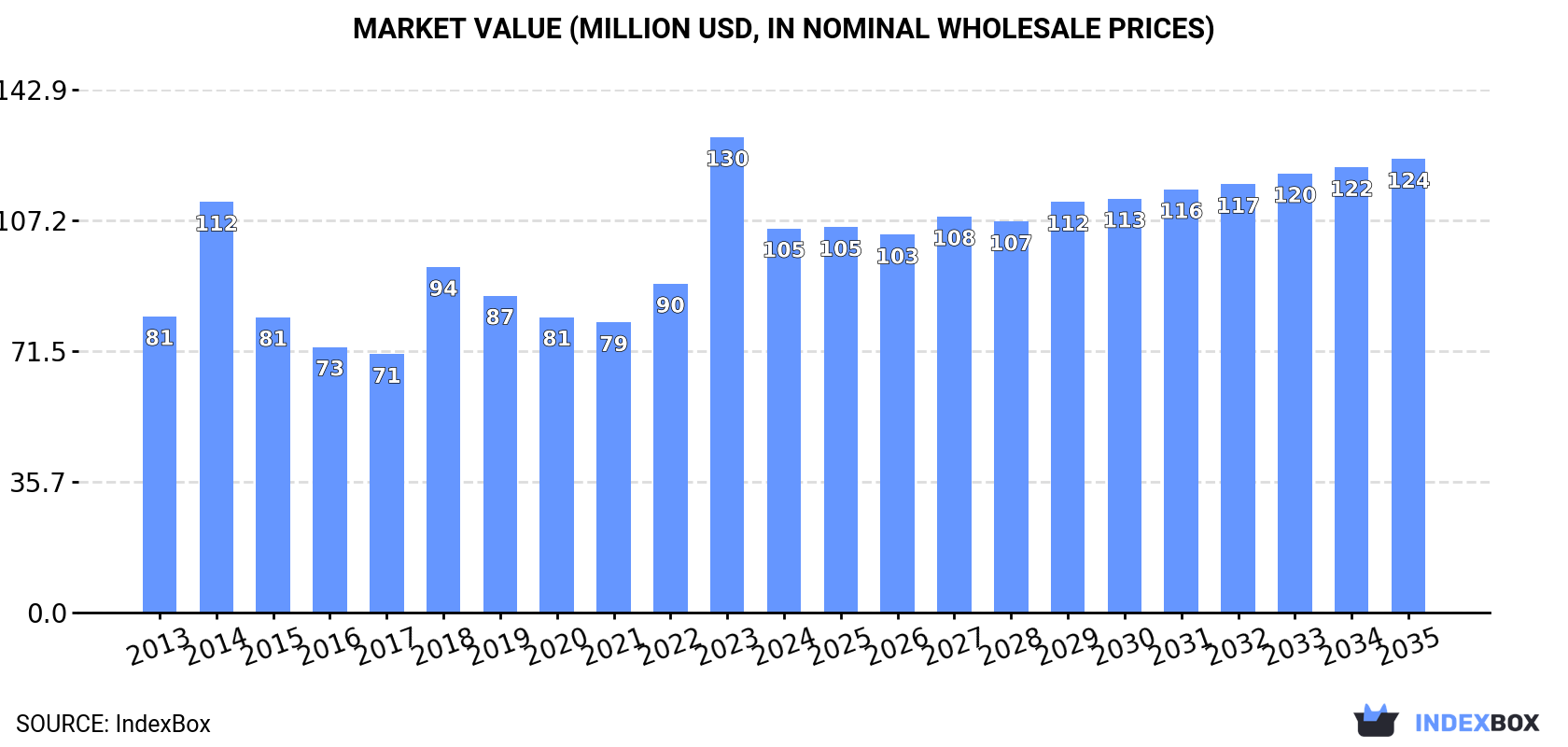 Market Value (million USD, nominal wholesale prices)