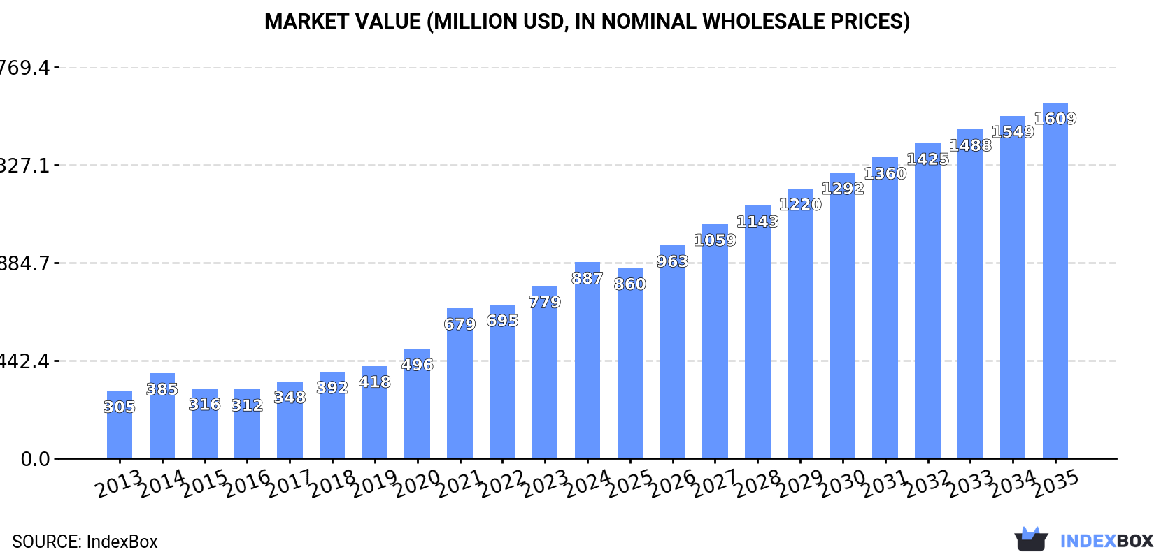 Market Value (million USD, nominal wholesale prices)