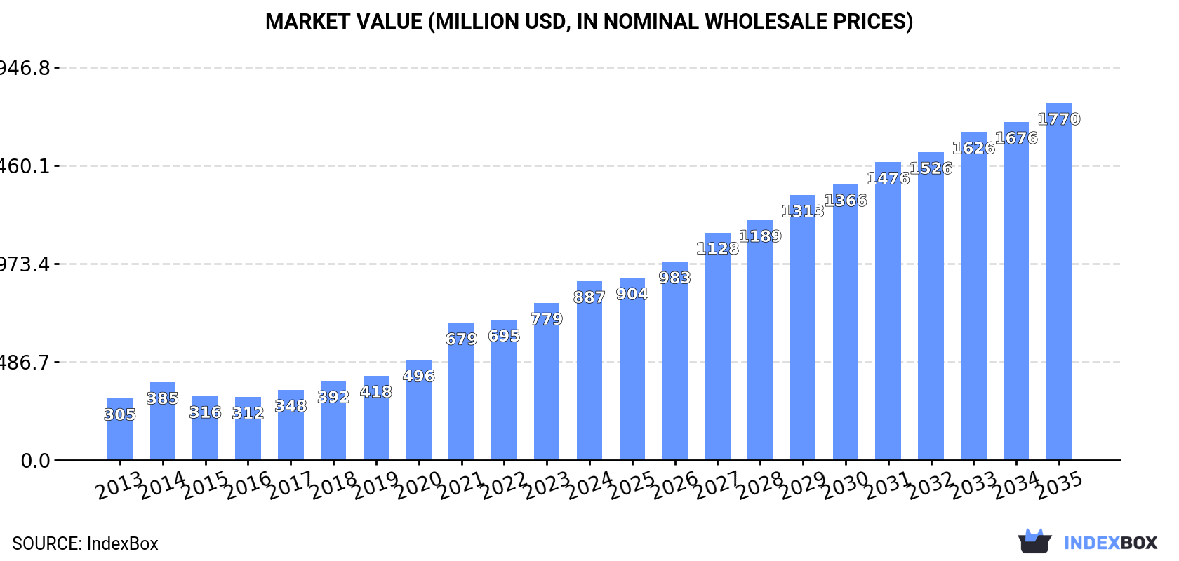 Market Value (million USD, nominal wholesale prices)