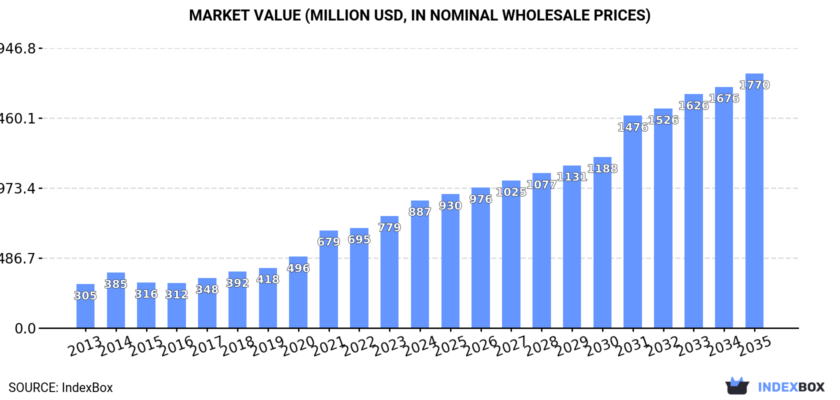 Market Value (million USD, nominal wholesale prices)
