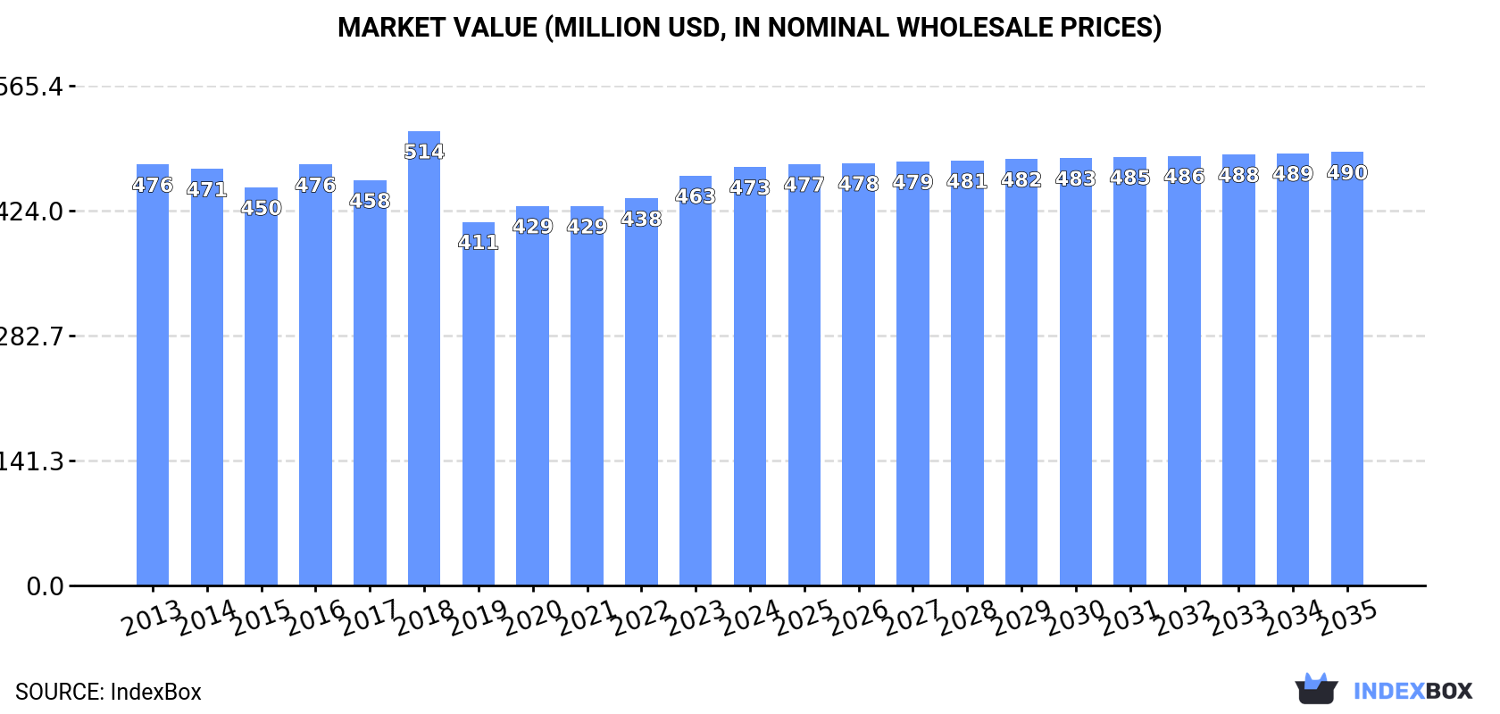 Market Value (million USD, nominal wholesale prices)