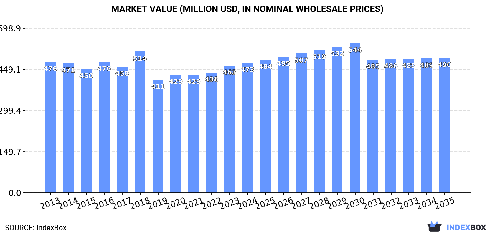 Market Value (million USD, nominal wholesale prices)