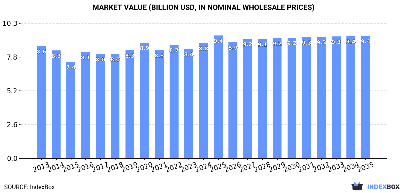 Market Value (billion USD, nominal wholesale prices)