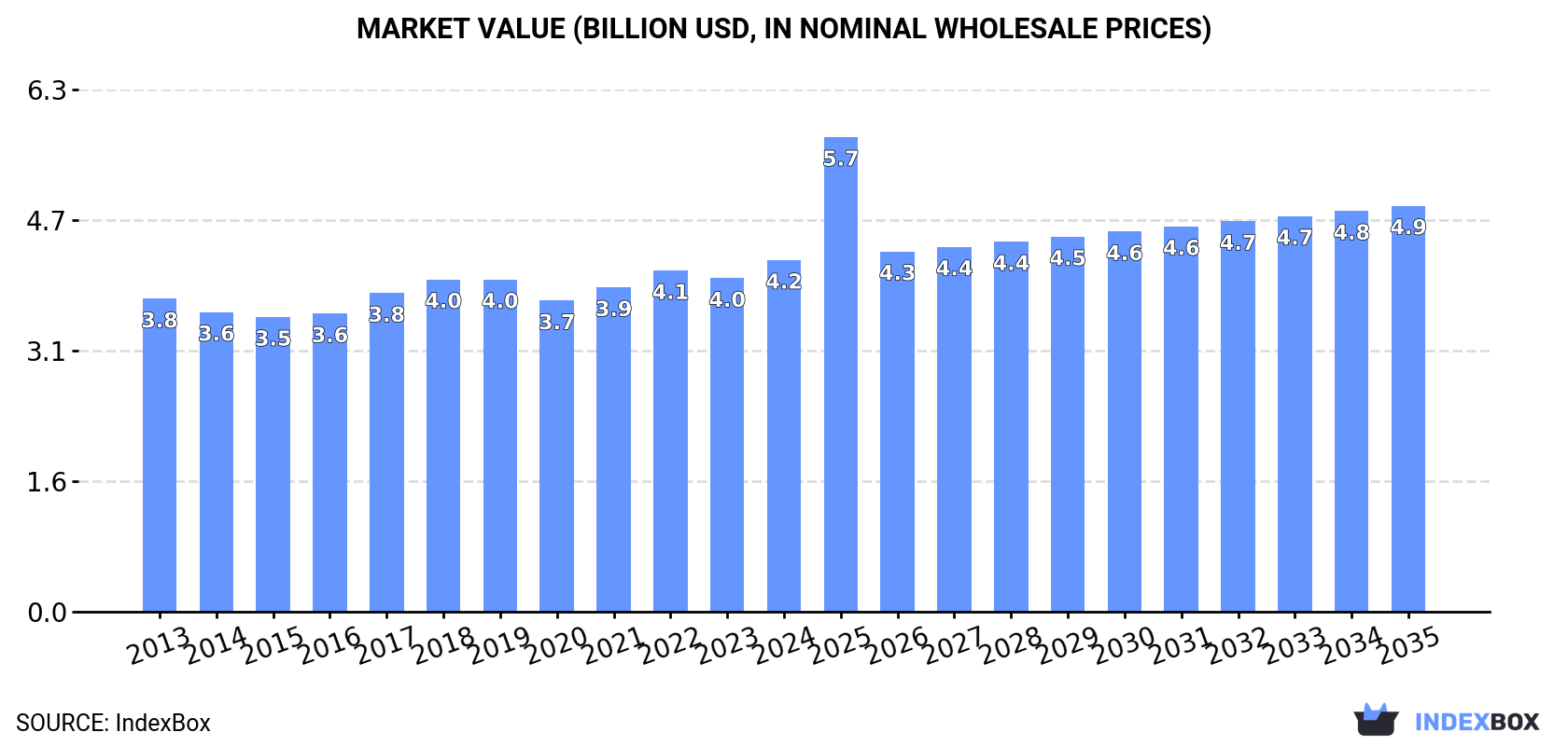 Market Value (billion USD, nominal wholesale prices)