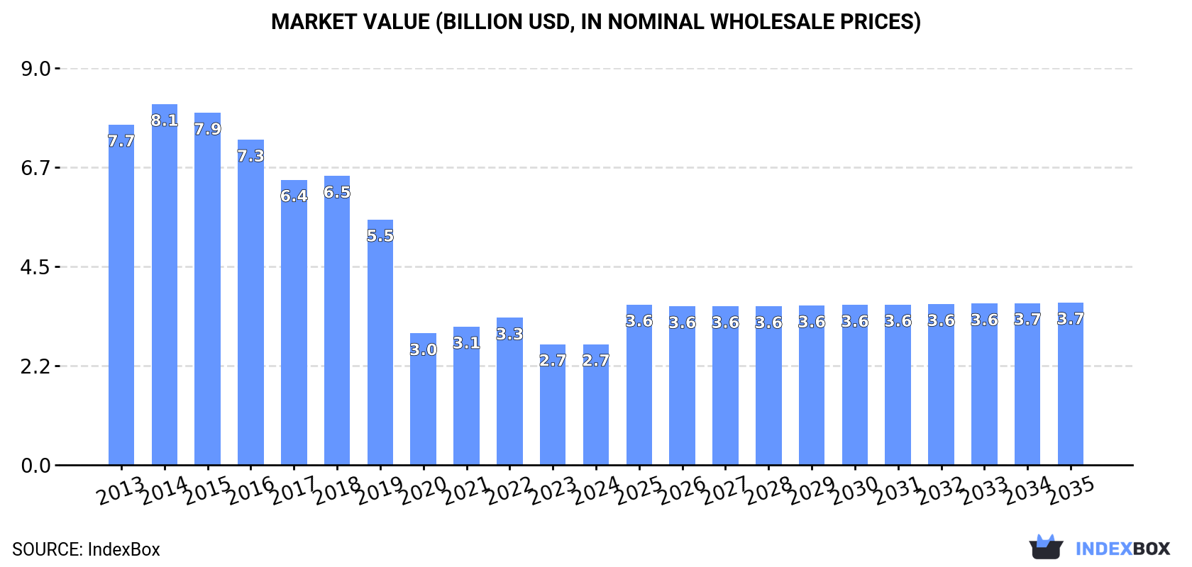 Market Value (billion USD, nominal wholesale prices)