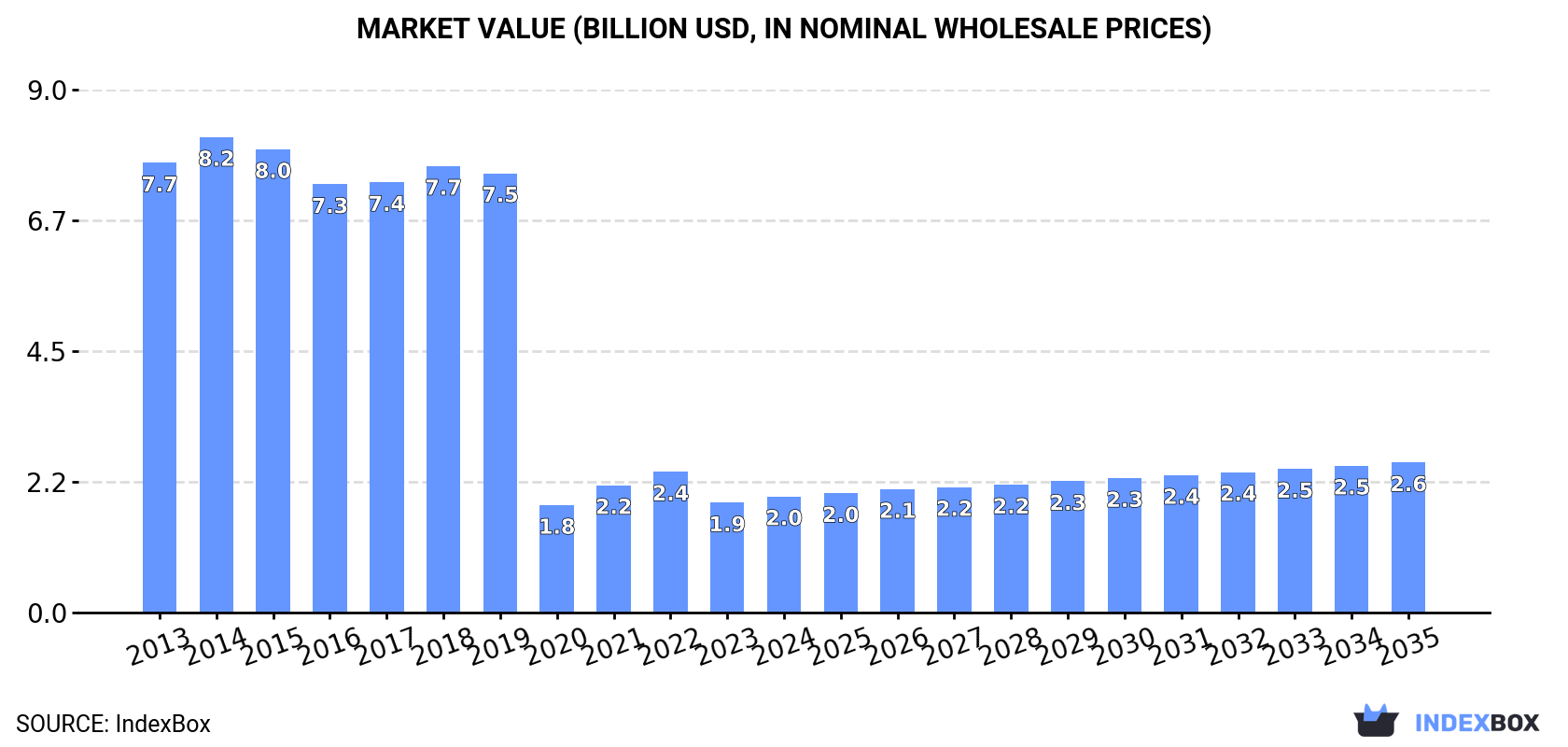 Market Value (billion USD, nominal wholesale prices)