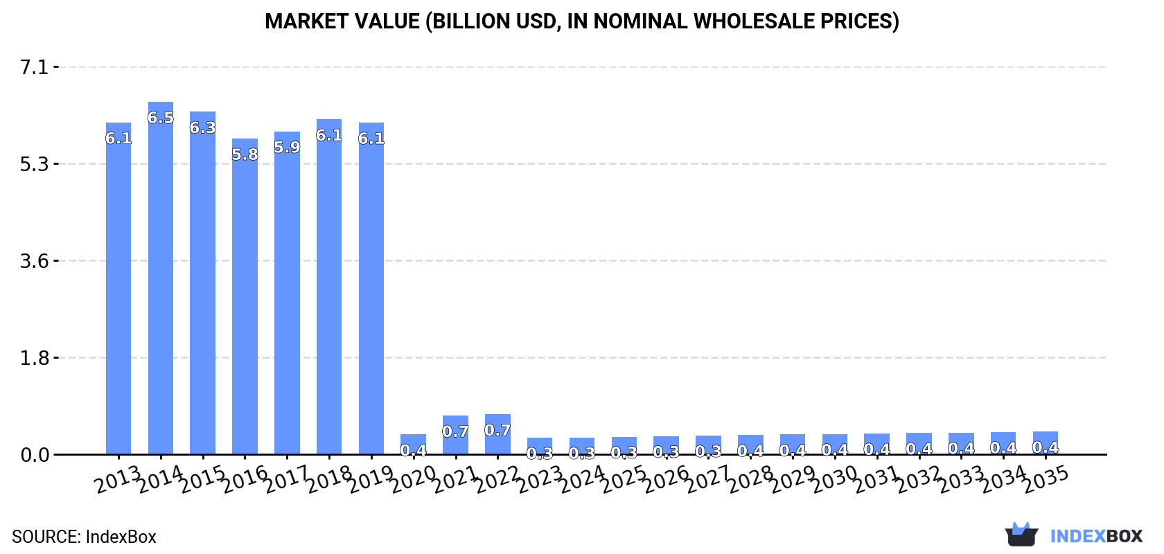 Market Value (billion USD, nominal wholesale prices)