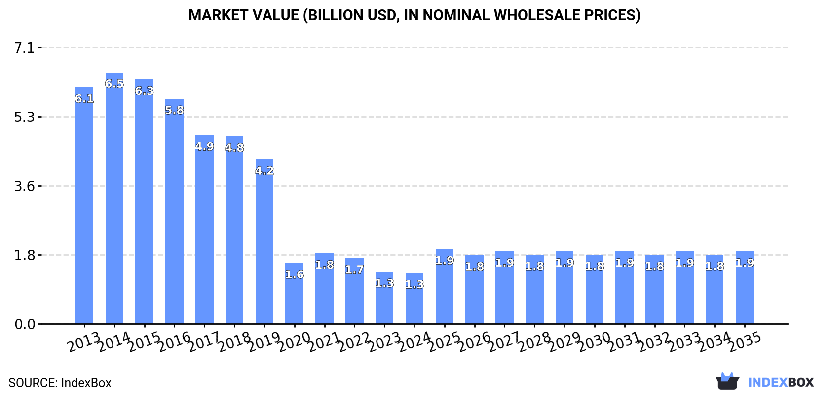 Market Value (billion USD, nominal wholesale prices)