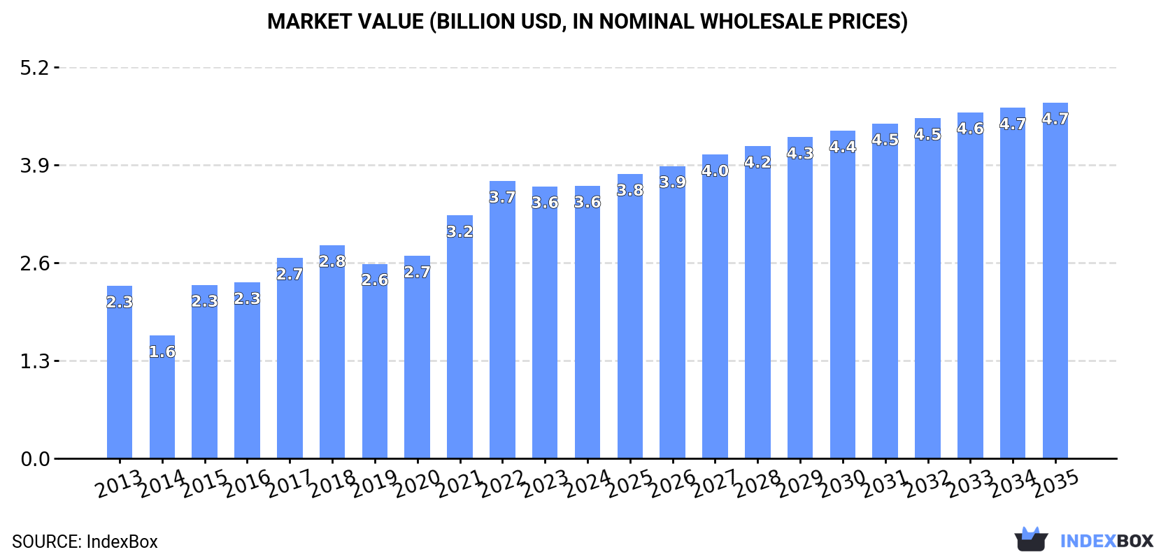 Market Value (billion USD, nominal wholesale prices)