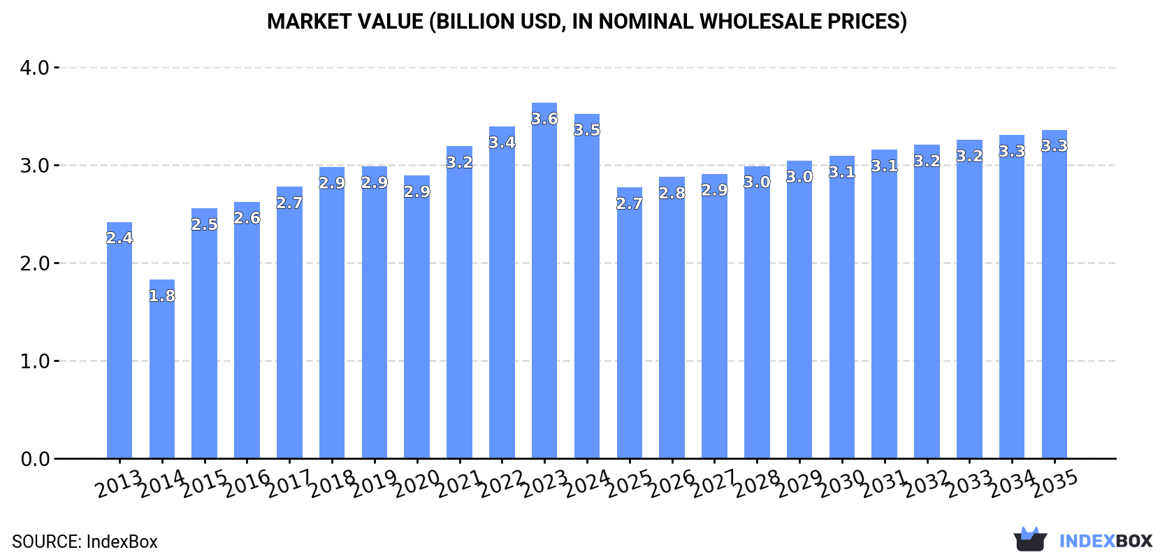 Market Value (billion USD, nominal wholesale prices)
