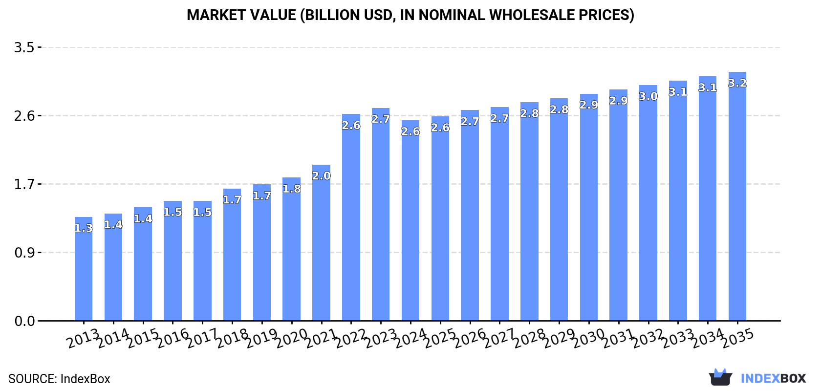 Market Value (billion USD, nominal wholesale prices)