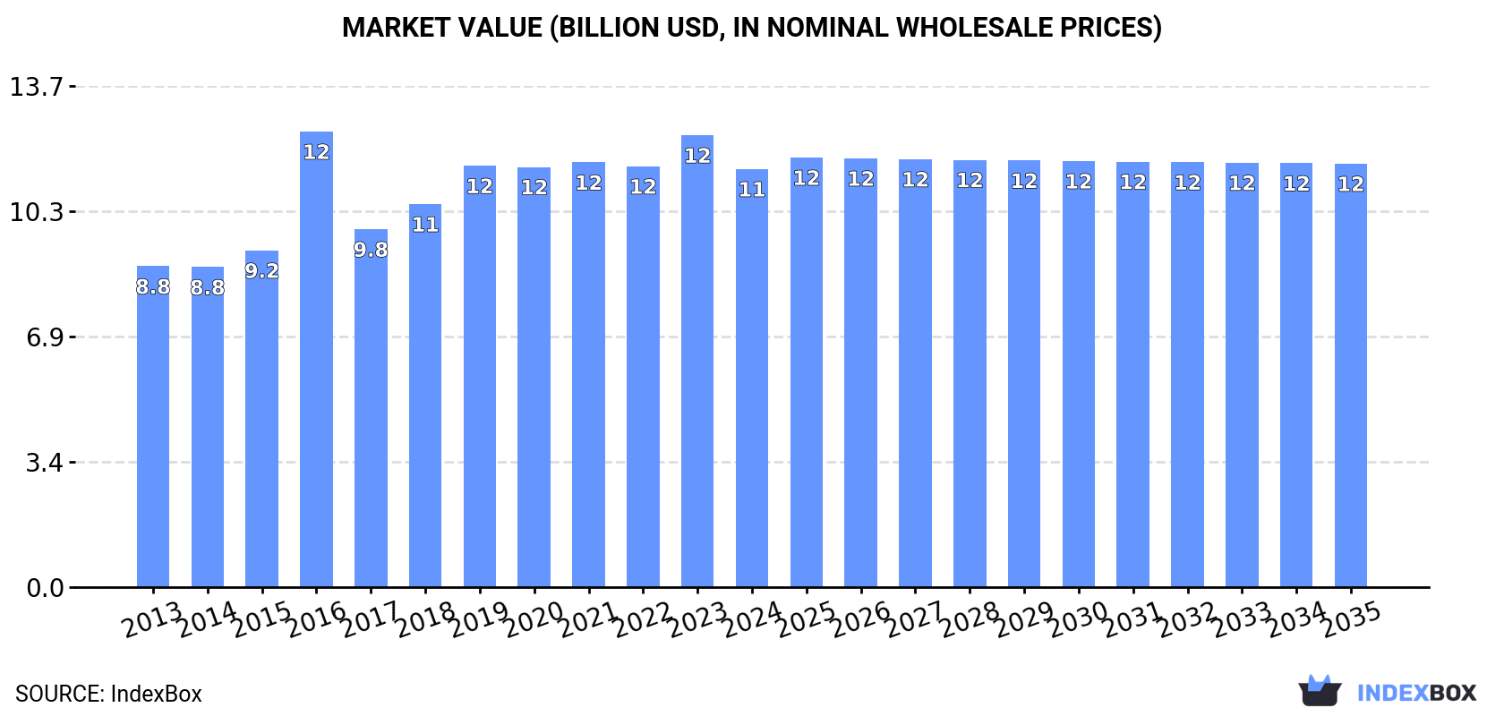 Market Value (billion USD, nominal wholesale prices)