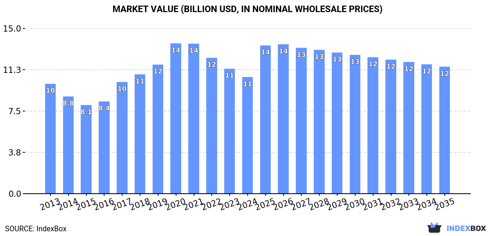 Market Value (billion USD, nominal wholesale prices)