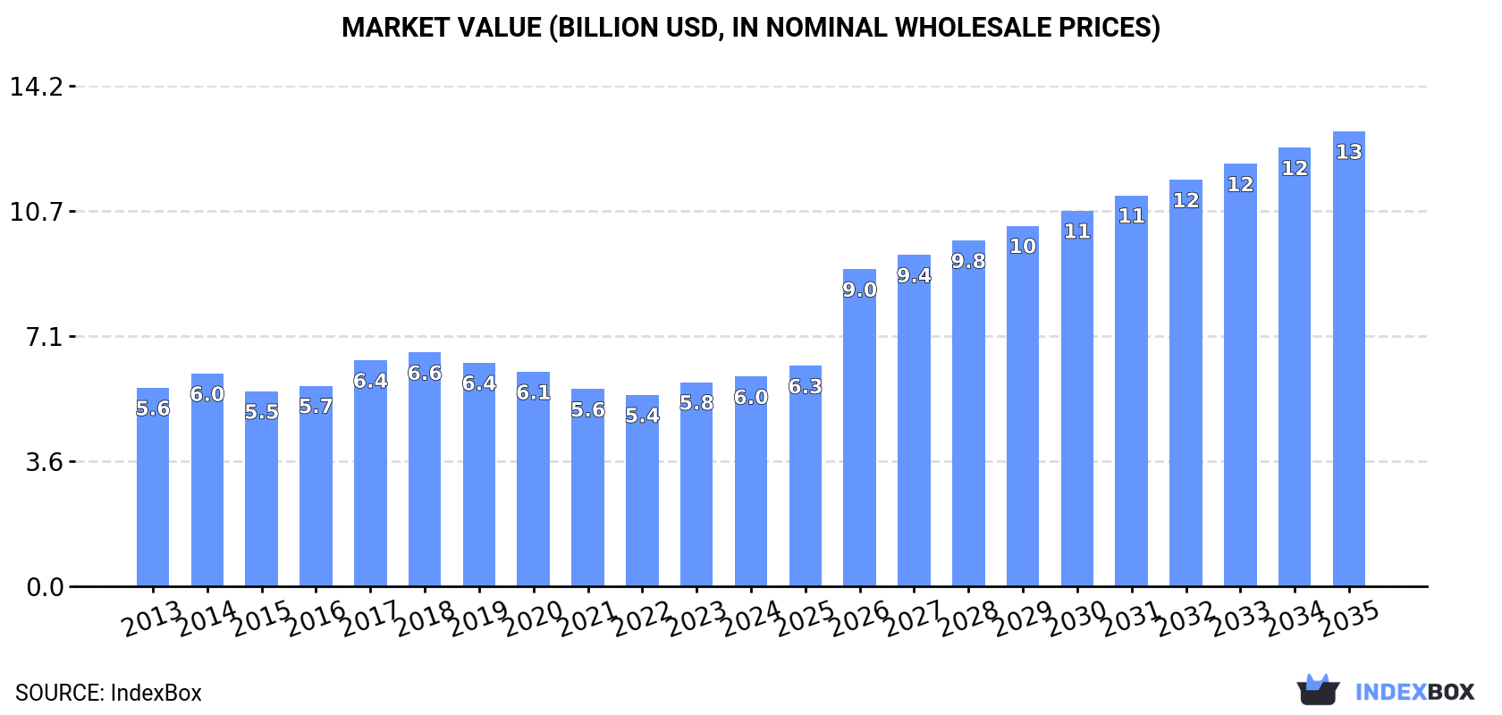 Market Value (billion USD, nominal wholesale prices)