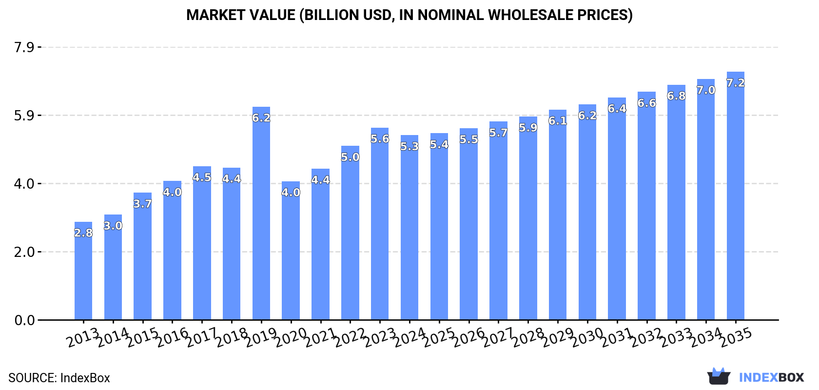 Market Value (billion USD, nominal wholesale prices)