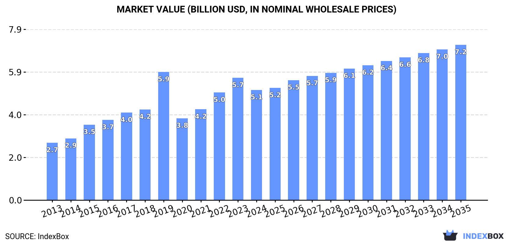Market Value (billion USD, nominal wholesale prices)