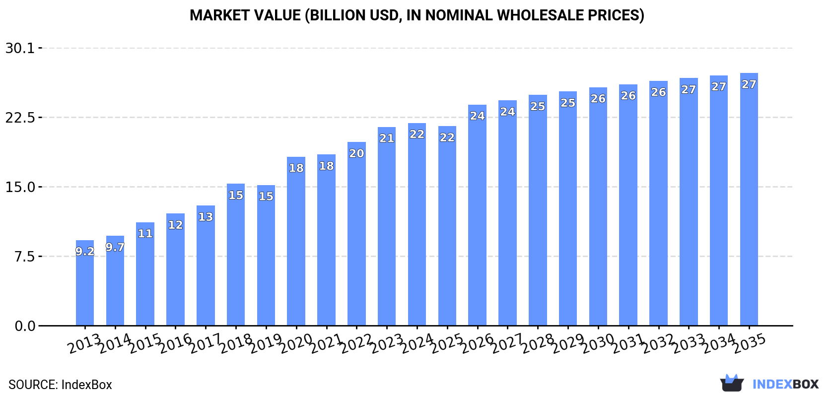 Market Value (billion USD, nominal wholesale prices)