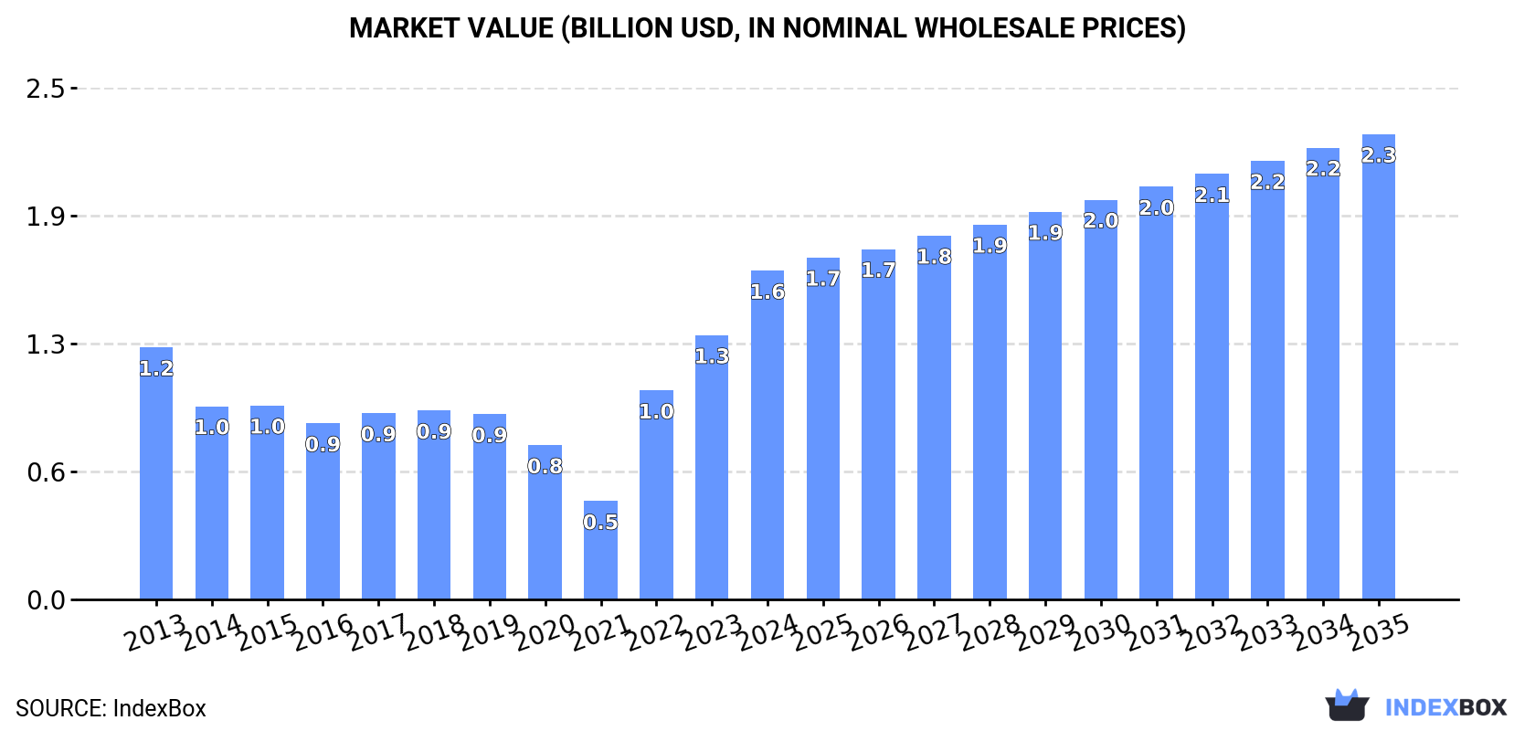 Market Value (billion USD, nominal wholesale prices)