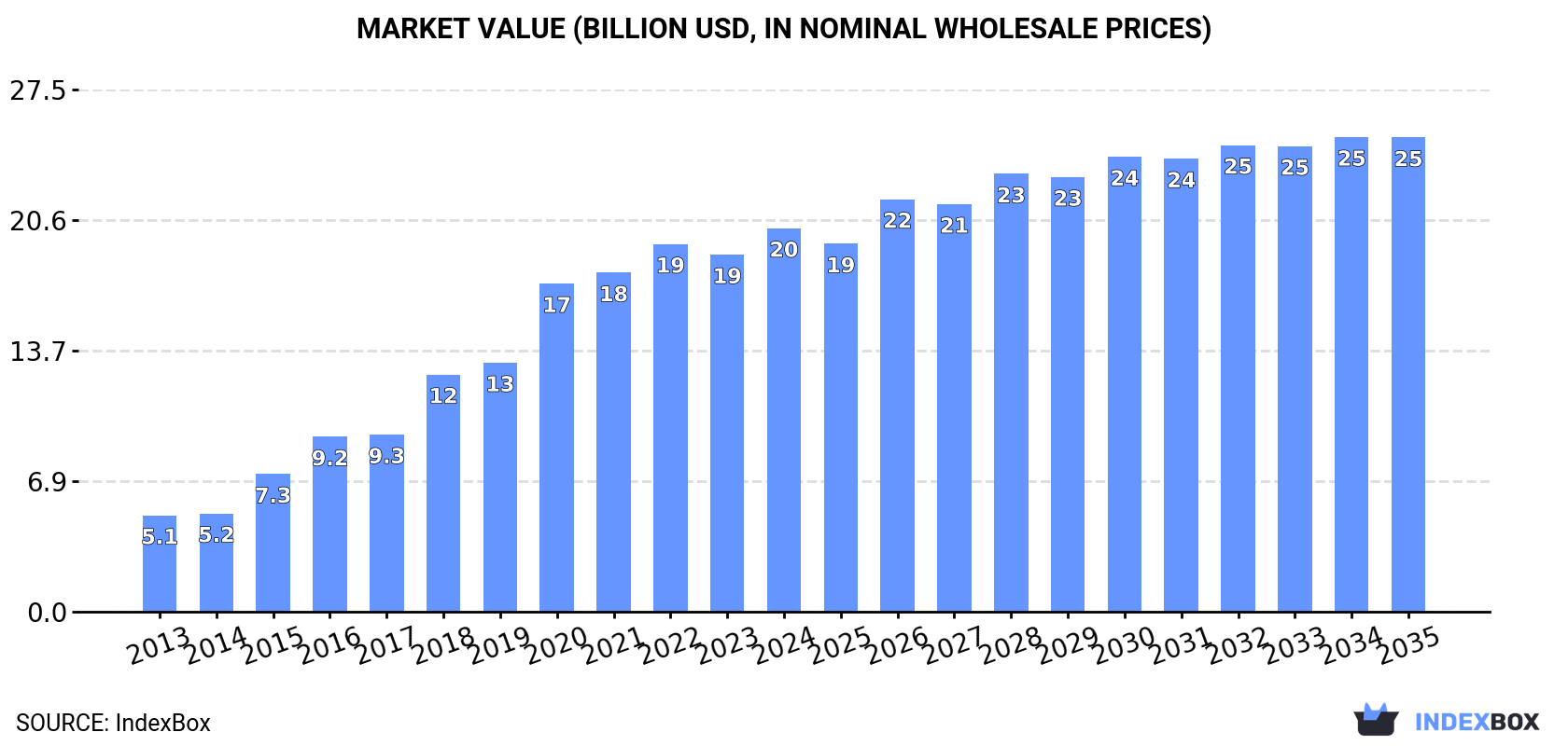 Market Value (billion USD, nominal wholesale prices)