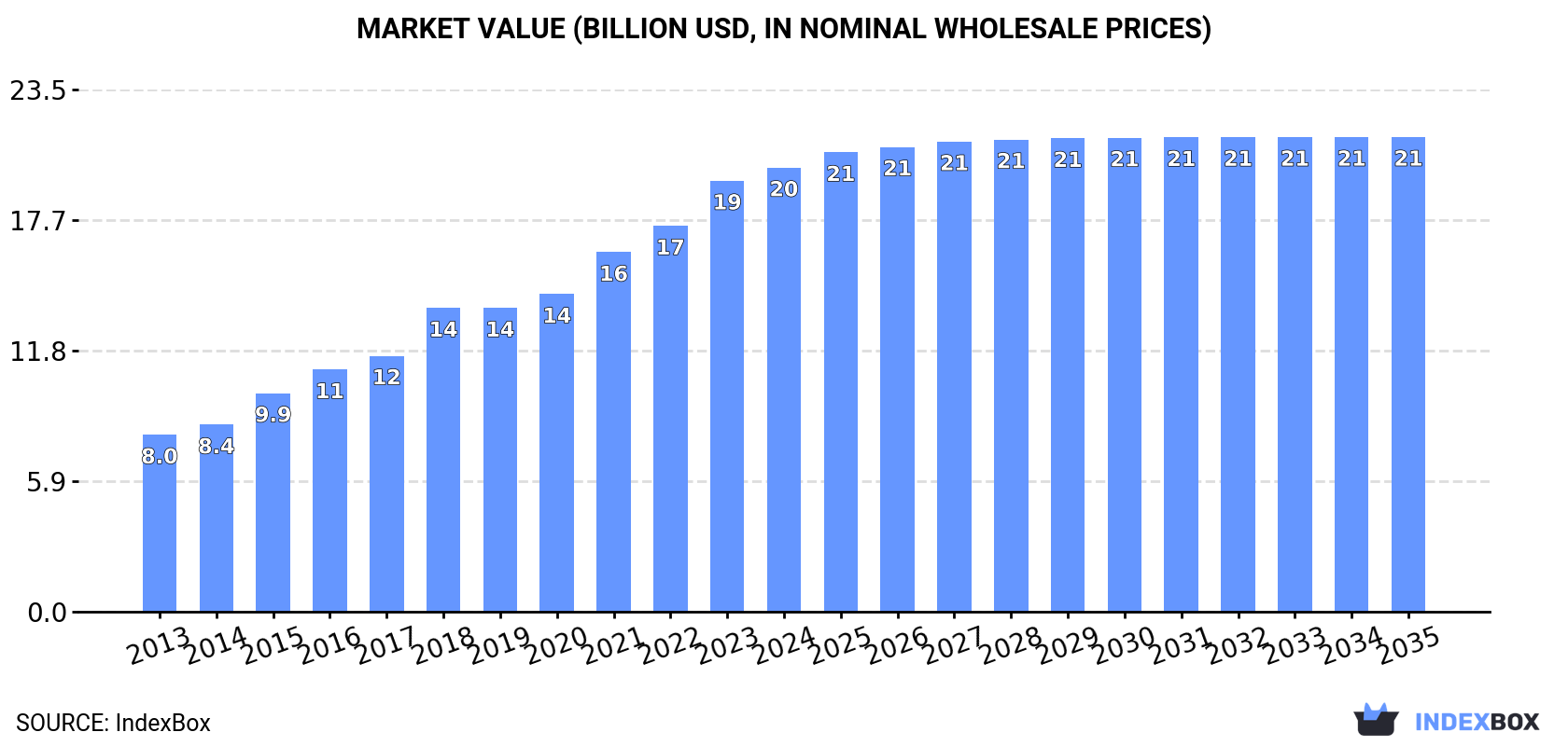 Market Value (billion USD, nominal wholesale prices)