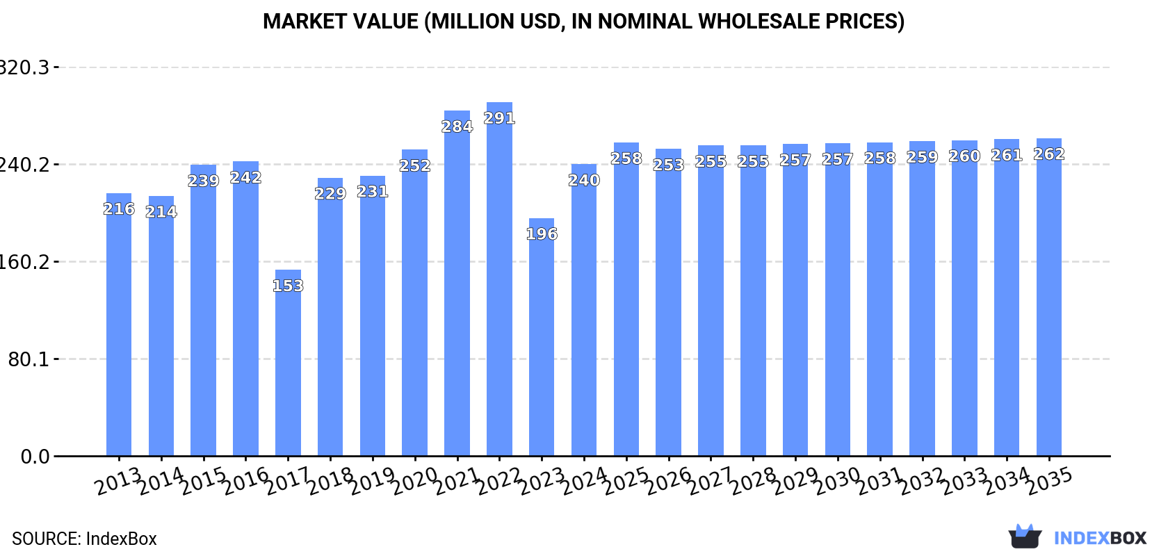 Market Value (million USD, nominal wholesale prices)