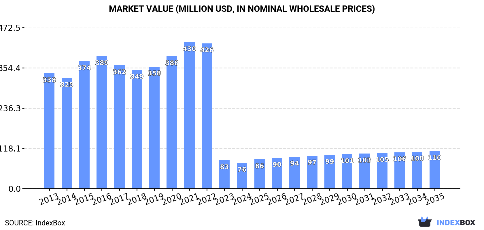 Market Value (million USD, nominal wholesale prices)