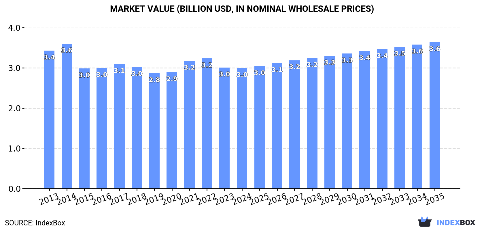 Market Value (billion USD, nominal wholesale prices)