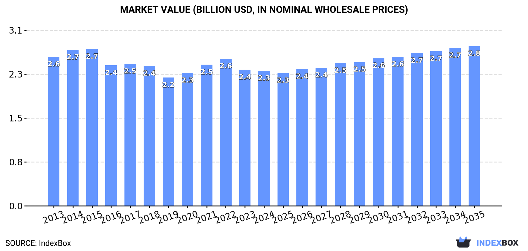 Market Value (billion USD, nominal wholesale prices)