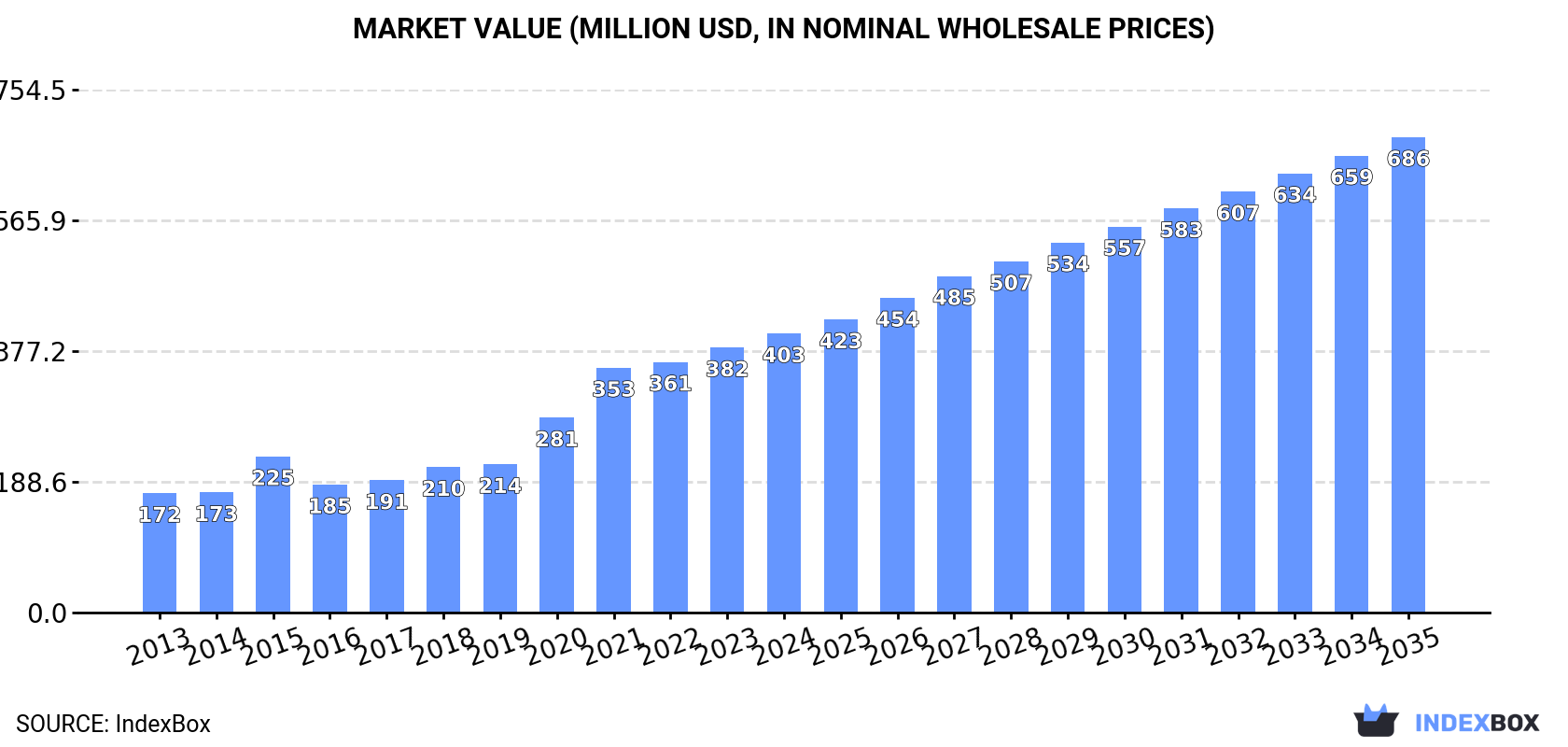 Market Value (million USD, nominal wholesale prices)
