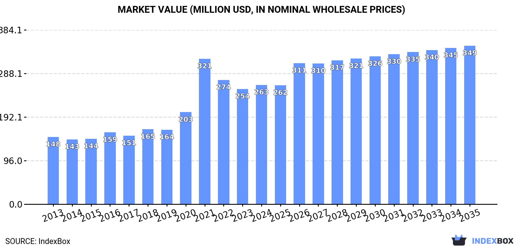 Market Value (million USD, nominal wholesale prices)