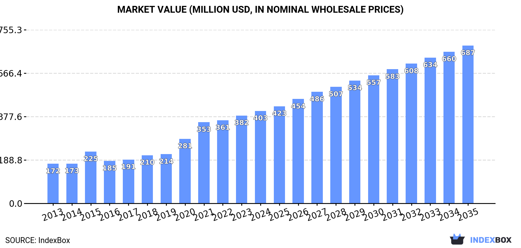 Market Value (million USD, nominal wholesale prices)