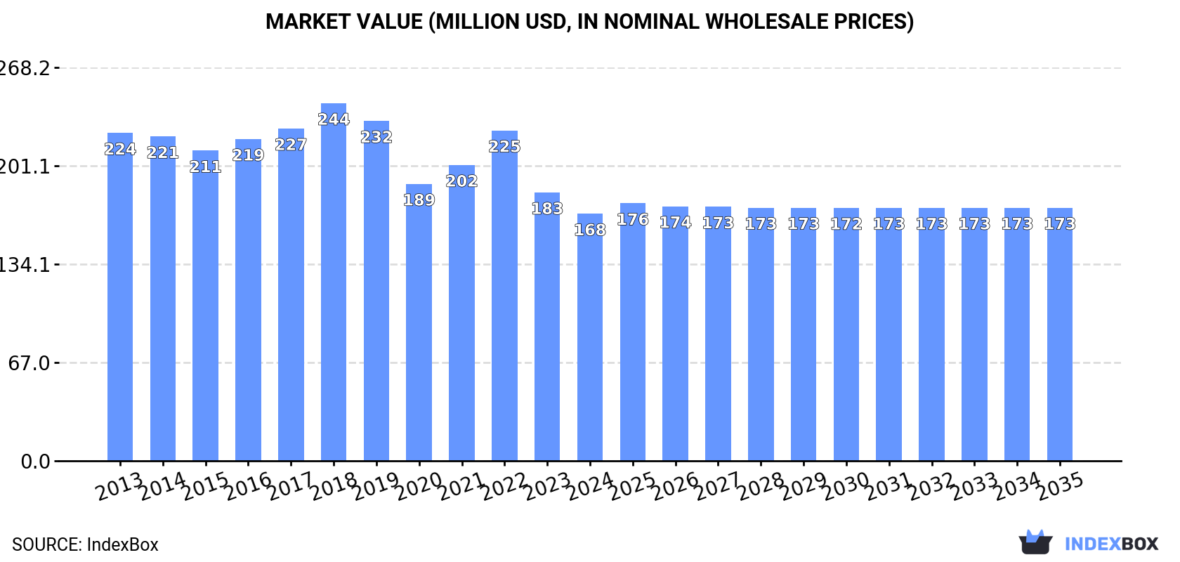 Market Value (million USD, nominal wholesale prices)