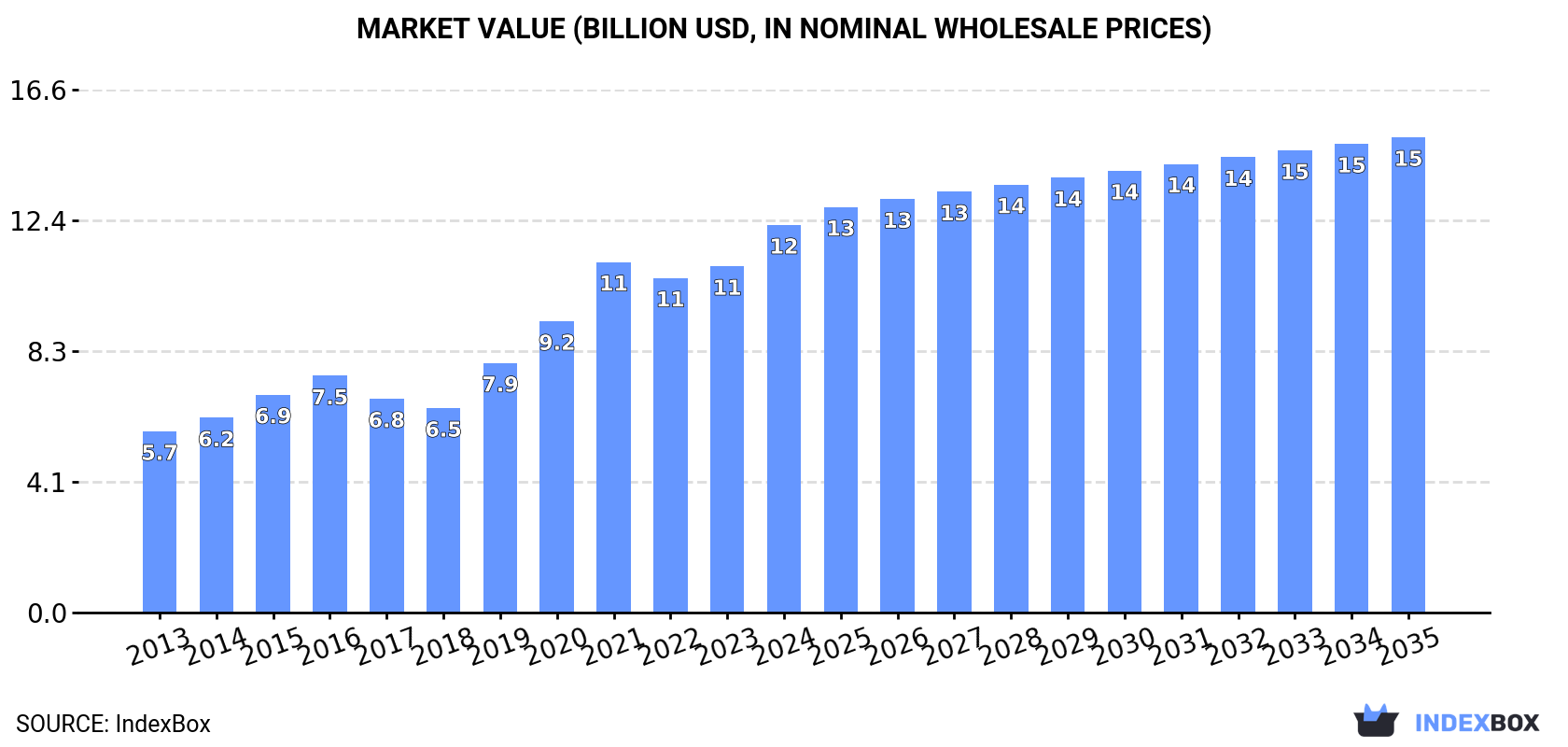 Market Value (billion USD, nominal wholesale prices)