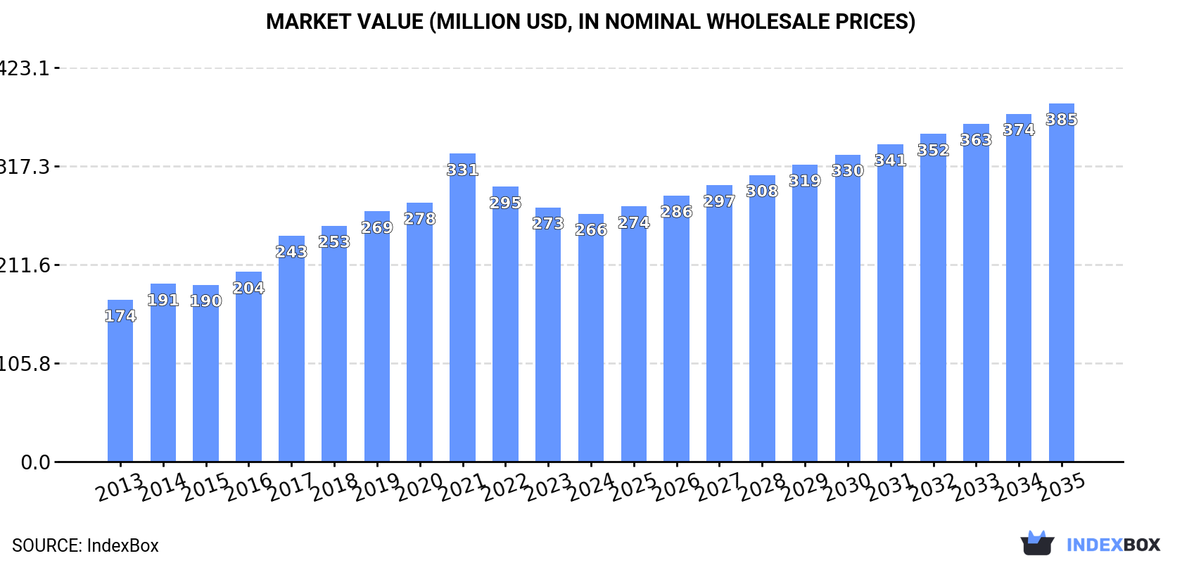 Market Value (million USD, nominal wholesale prices)