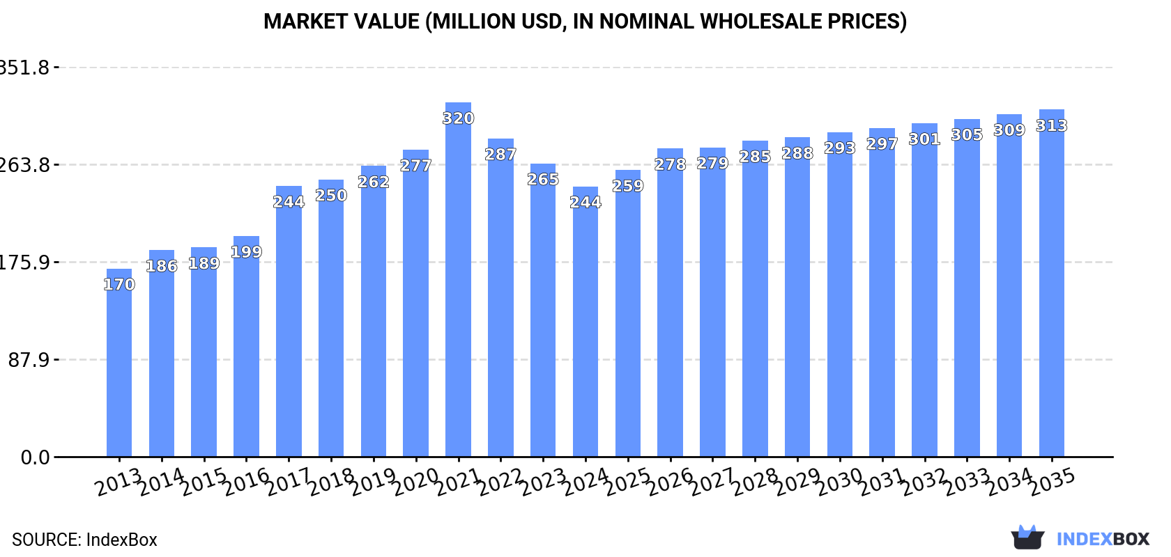 Market Value (million USD, nominal wholesale prices)
