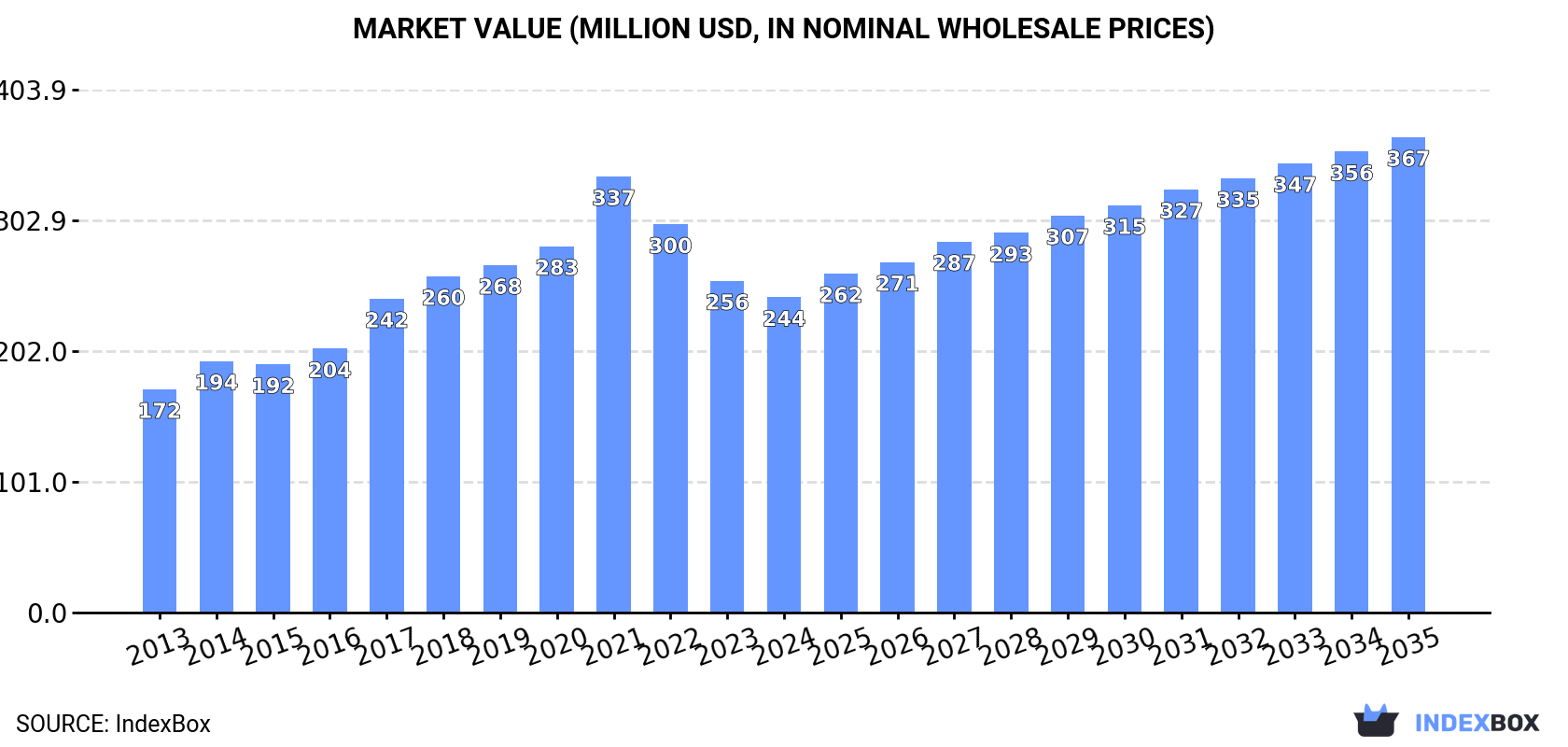 Market Value (million USD, nominal wholesale prices)