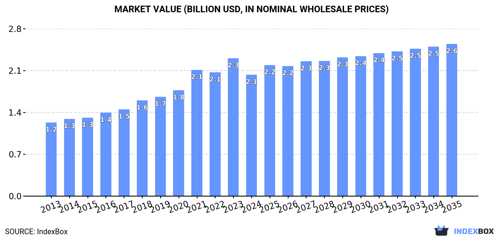 Market Value (billion USD, nominal wholesale prices)