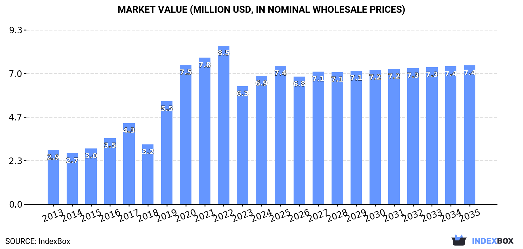 Market Value (million USD, nominal wholesale prices)