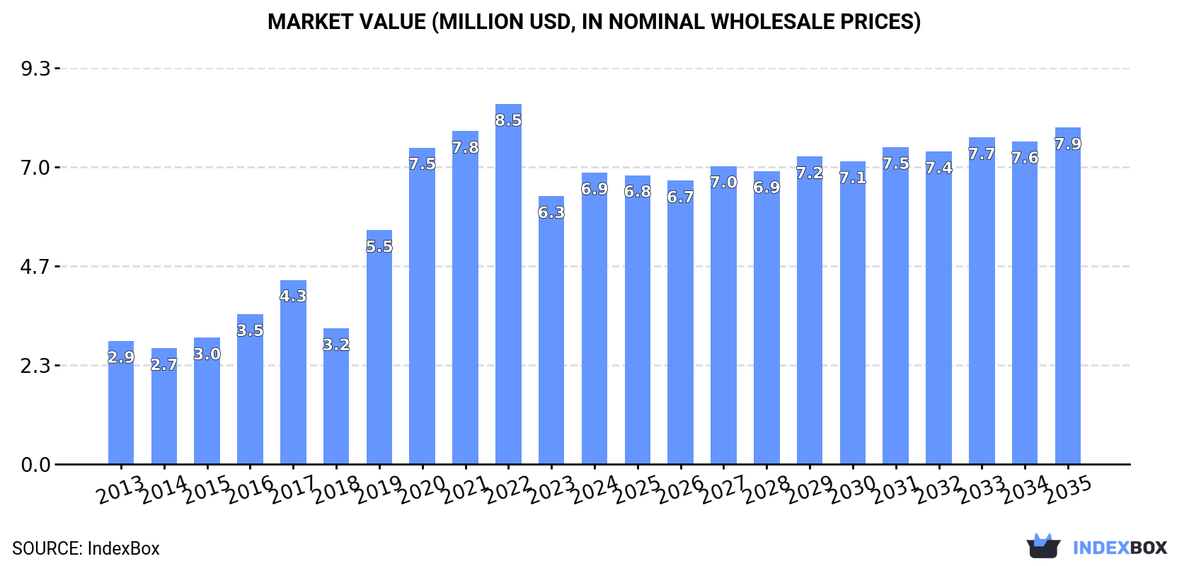 Market Value (million USD, nominal wholesale prices)