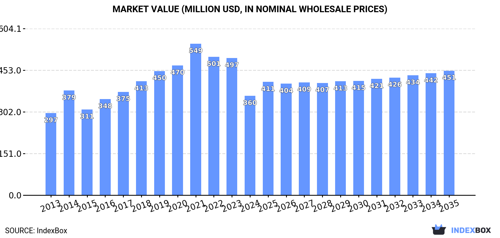Market Value (million USD, nominal wholesale prices)