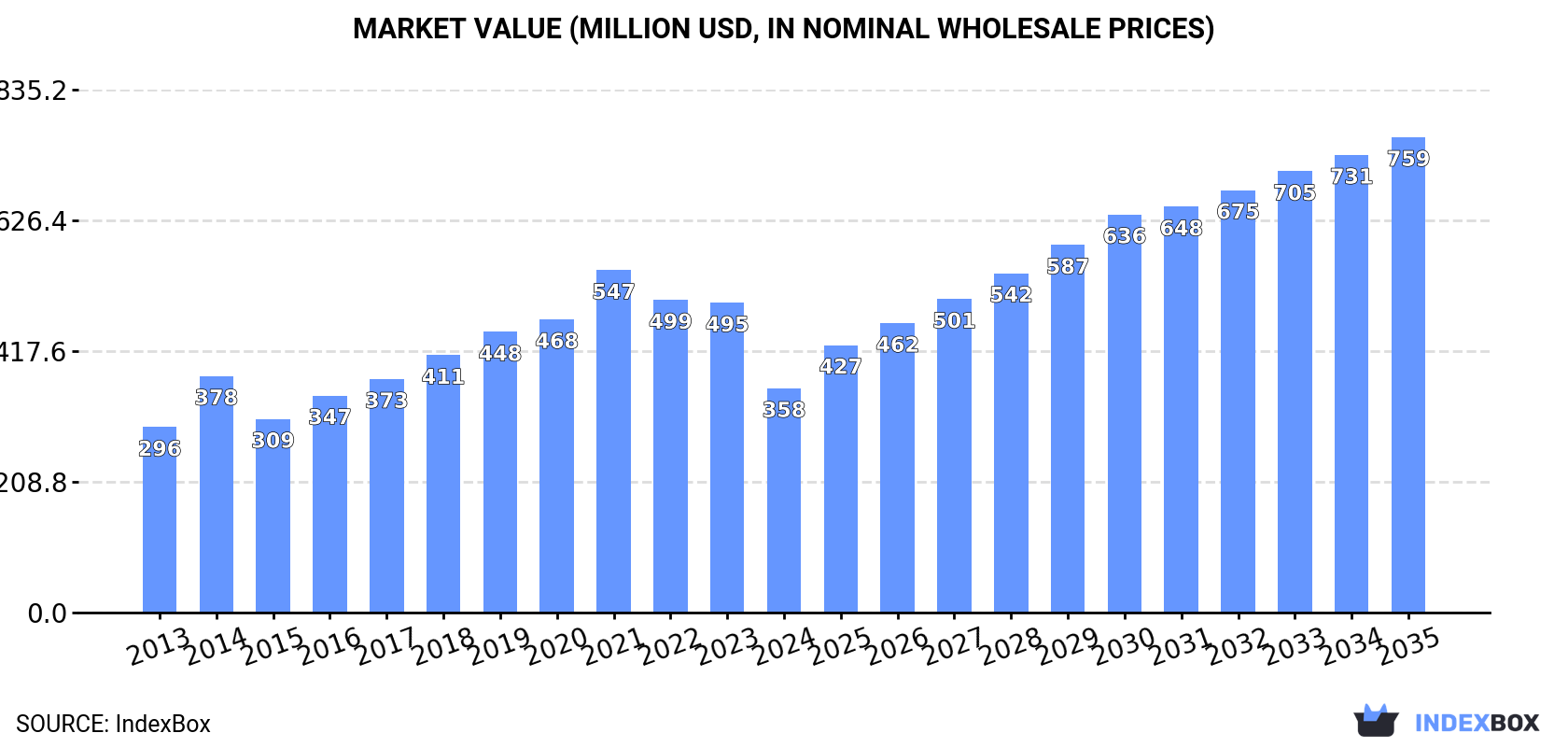Market Value (million USD, nominal wholesale prices)