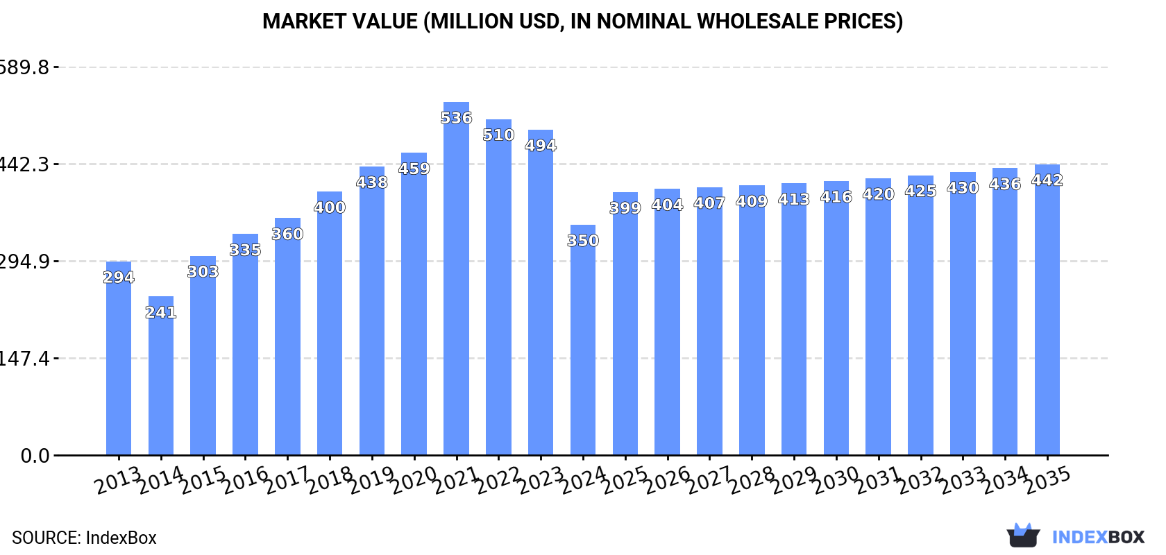 Market Value (million USD, nominal wholesale prices)