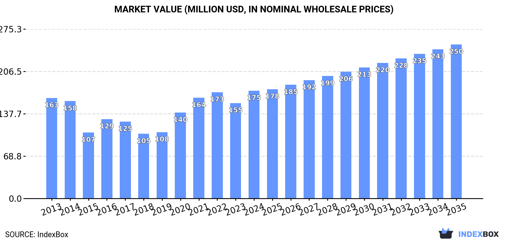 Market Value (million USD, nominal wholesale prices)