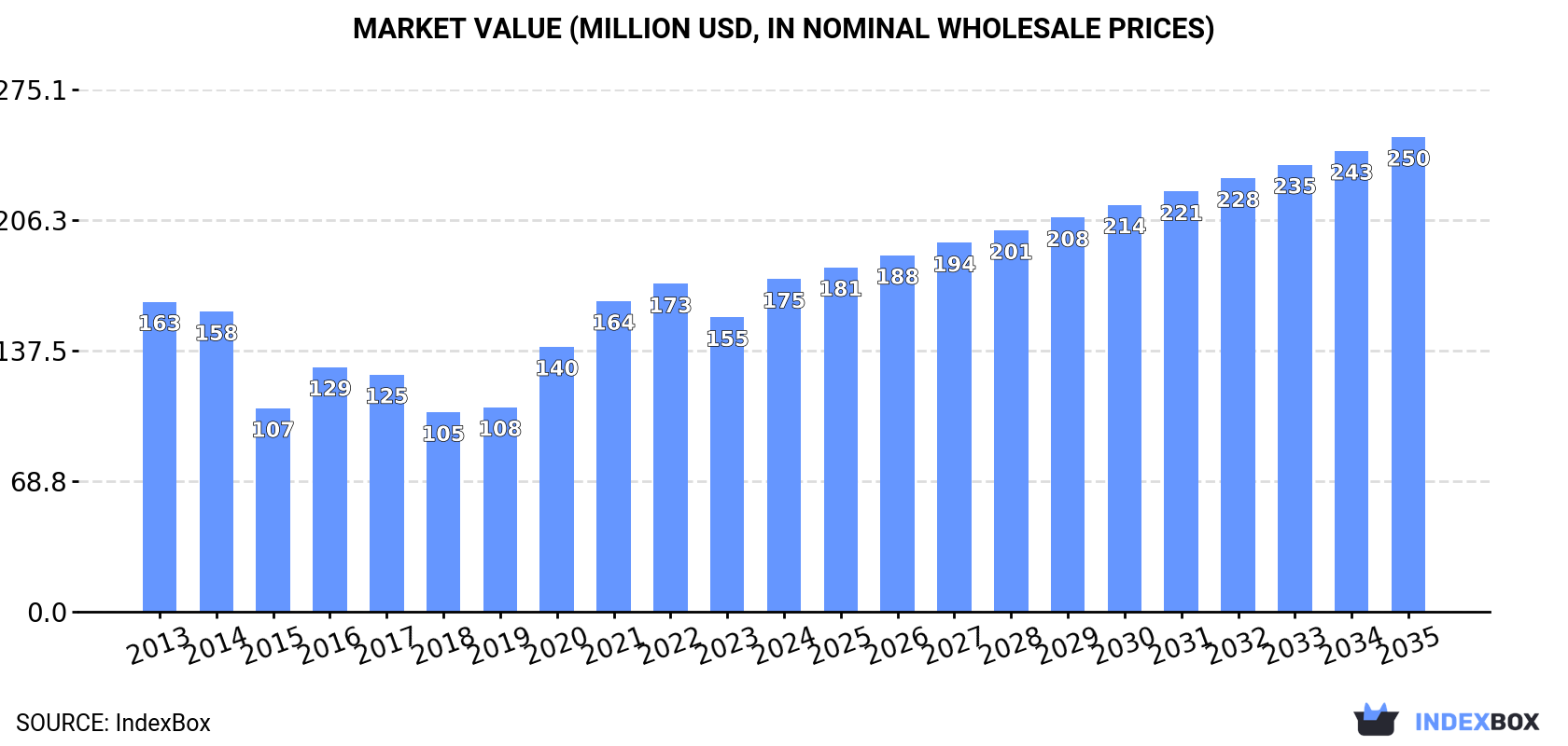 Market Value (million USD, nominal wholesale prices)