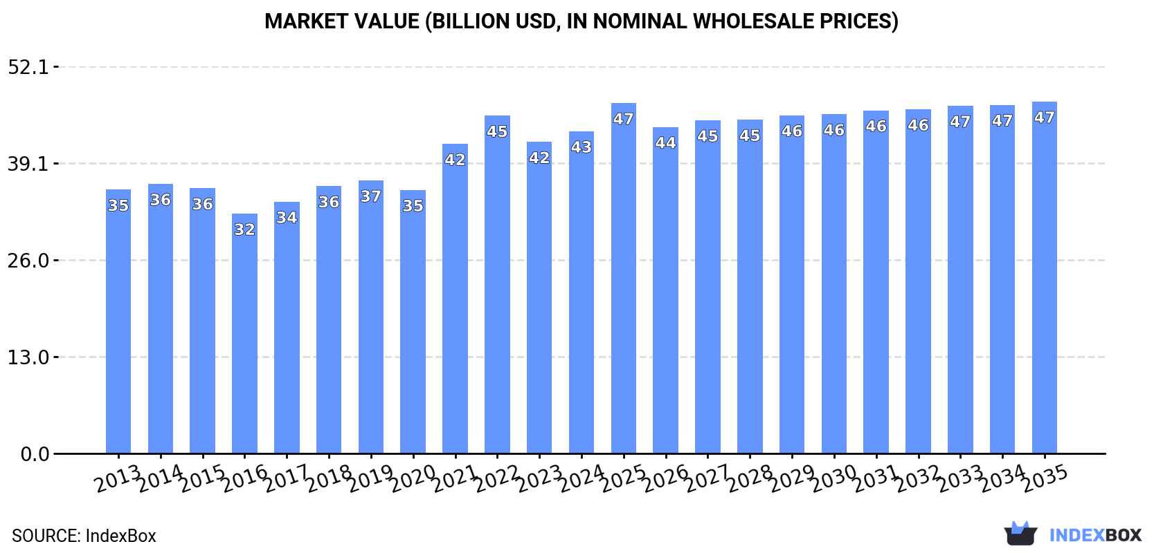 Market Value (billion USD, nominal wholesale prices)