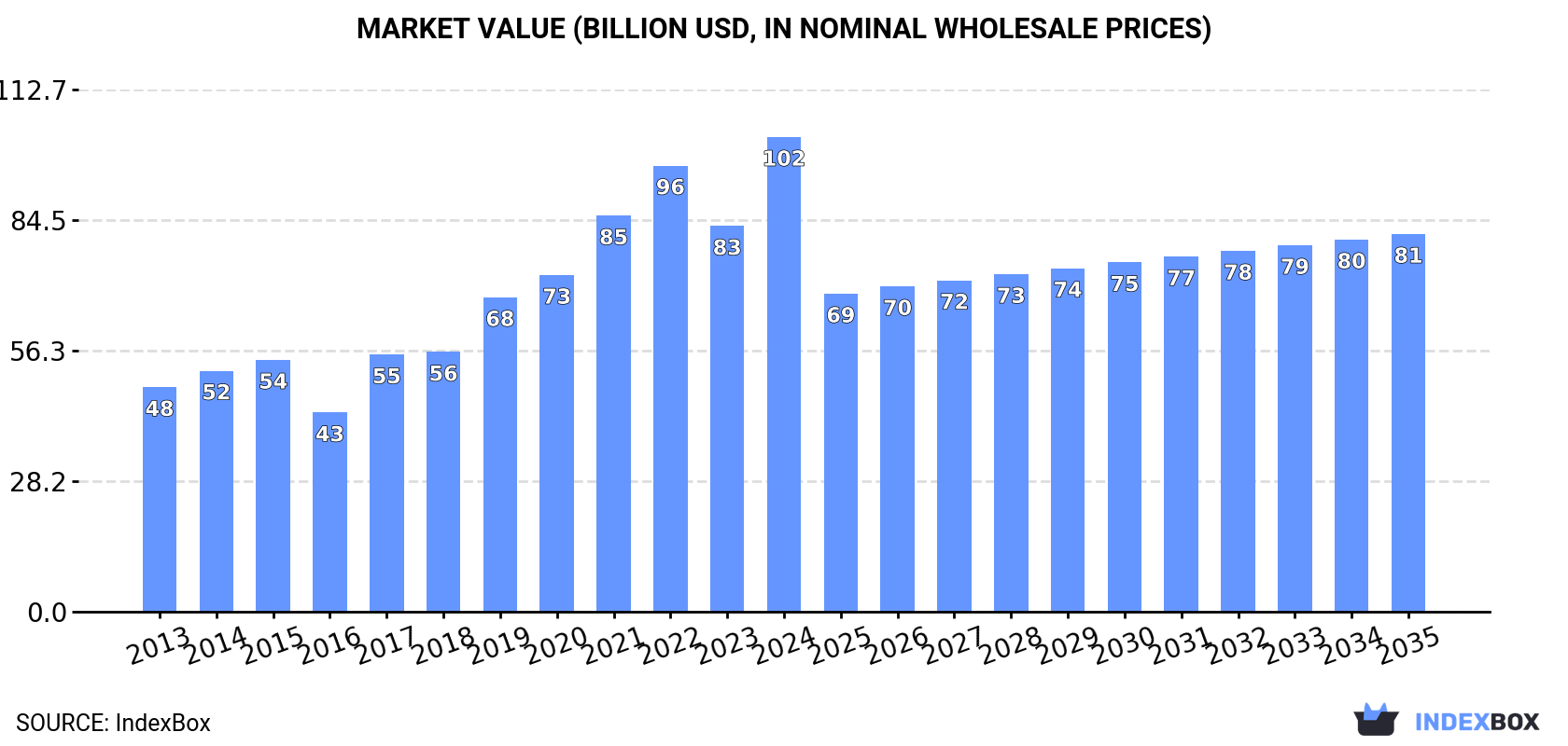 Market Value (billion USD, nominal wholesale prices)