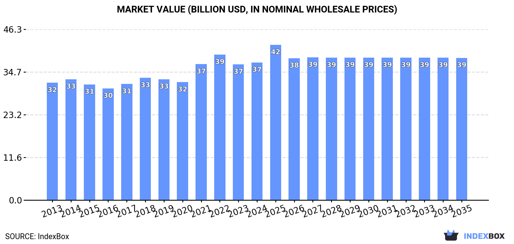 Market Value (billion USD, nominal wholesale prices)
